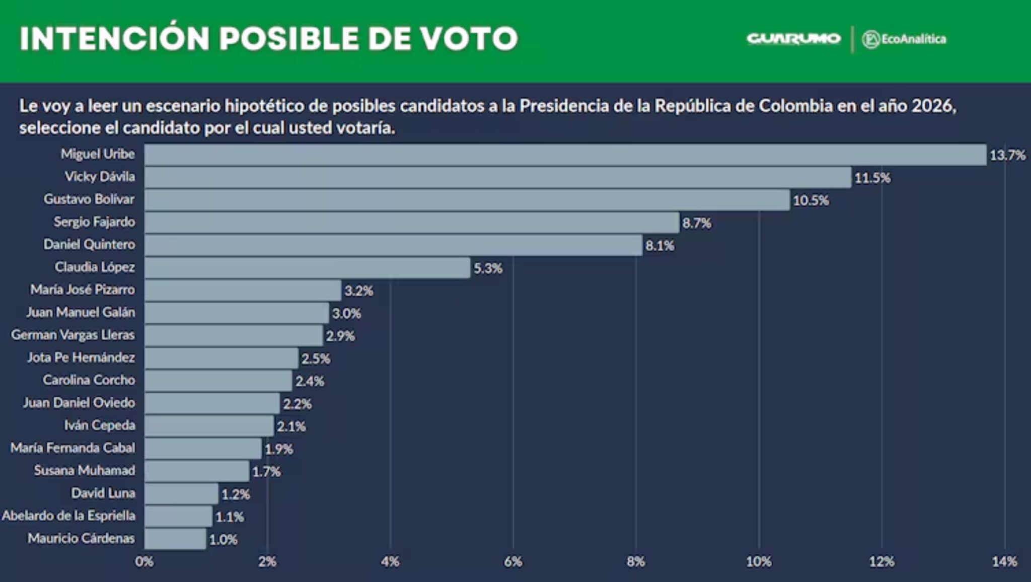 Miguel Uribe Turbay lidera intención de voto de cara a las elecciones ...